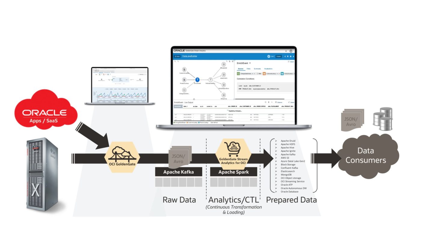 The Benefits of Using Oracle for Database Management